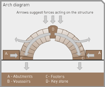The problem with the keystone analogy – Learning to Dance in the Rain